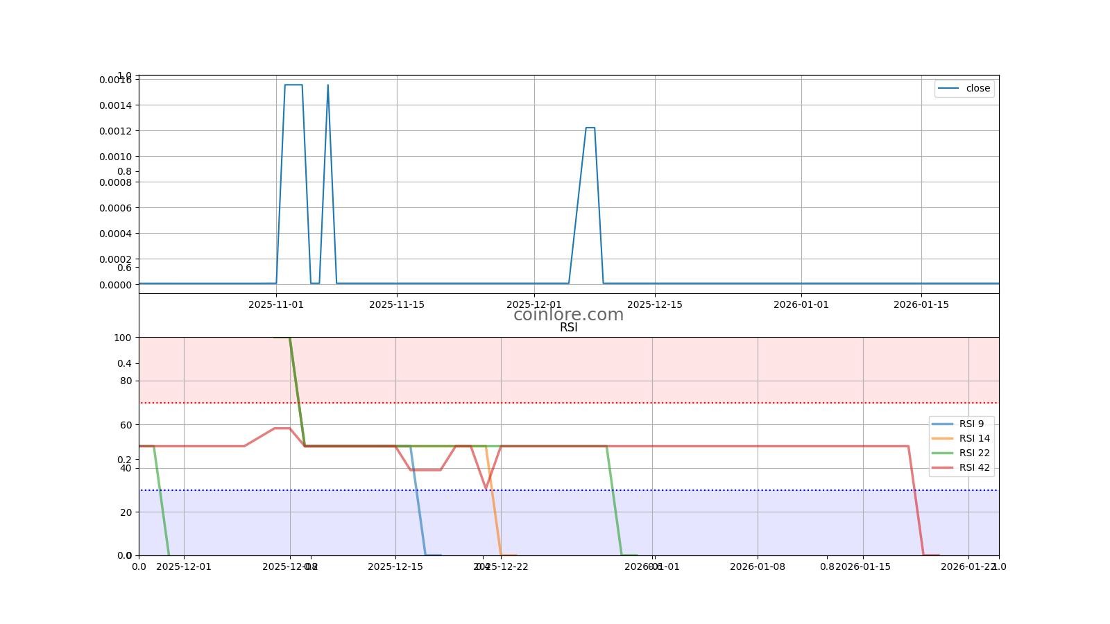 Lambda RSI indicator