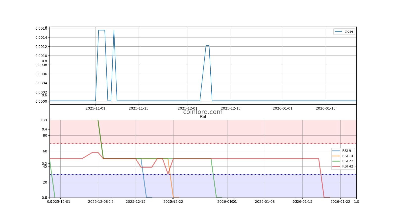 Lambda RSI indicator