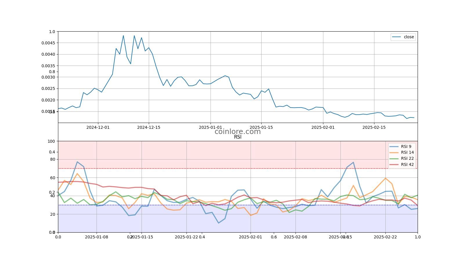 Lambda RSI indicator