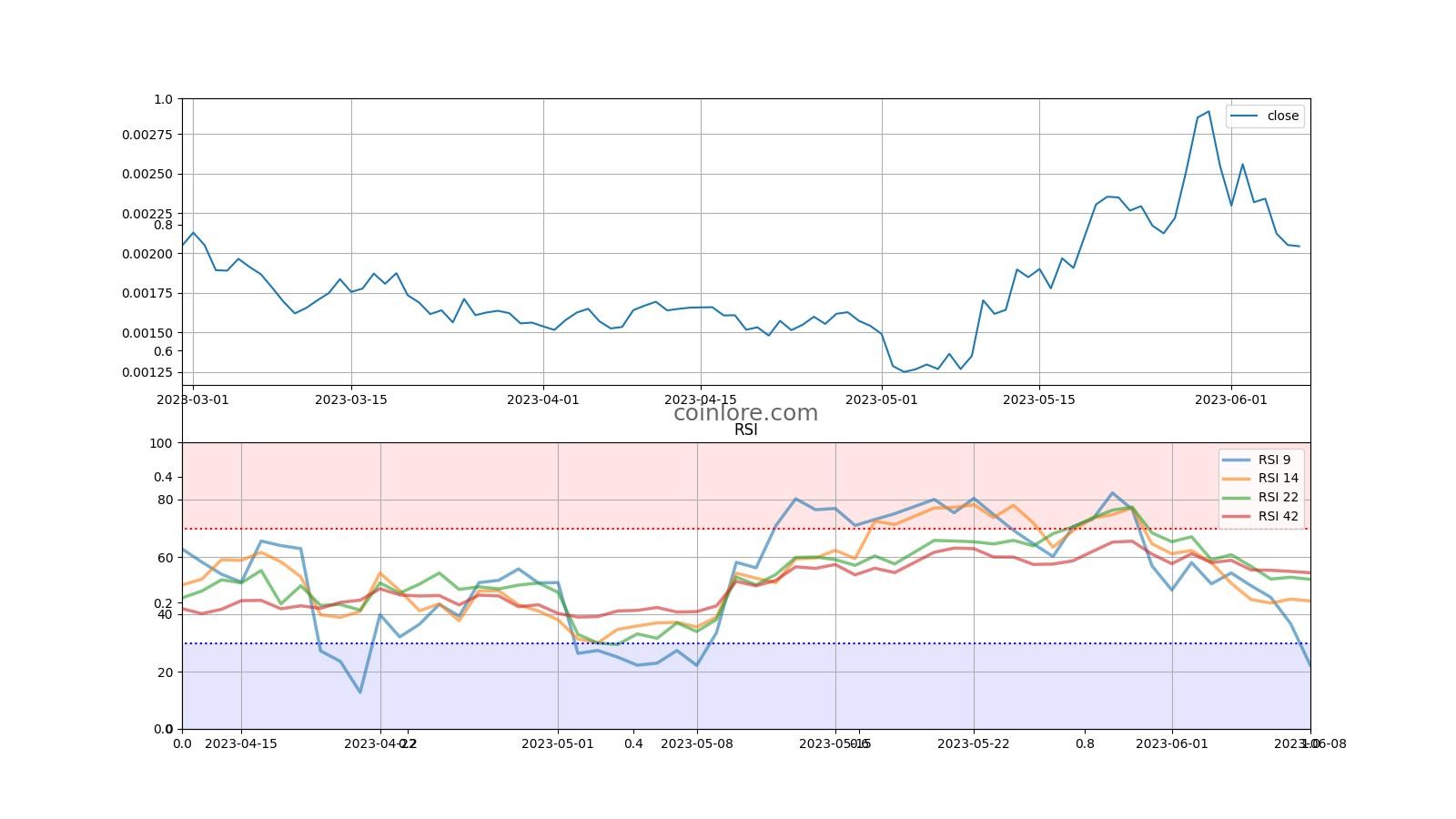Lambda RSI indicator