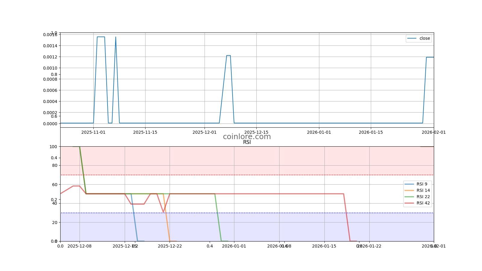 Lambda RSI indicator