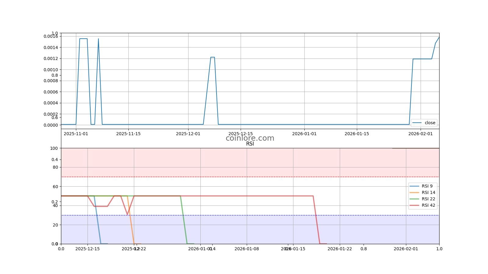 Lambda RSI indicator