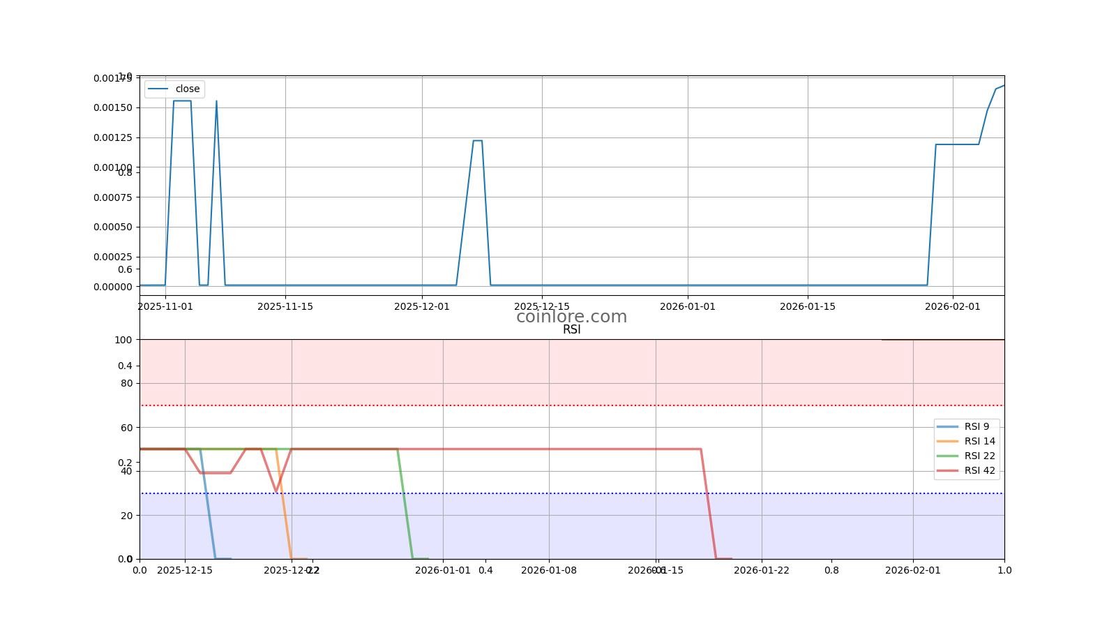Lambda RSI indicator