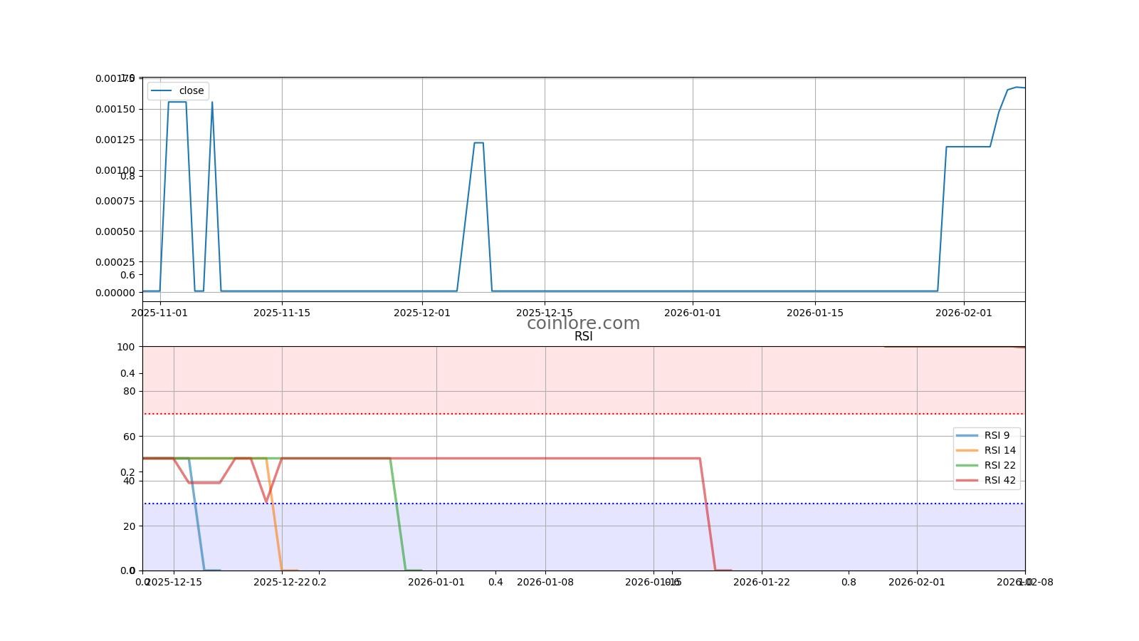 Lambda RSI indicator