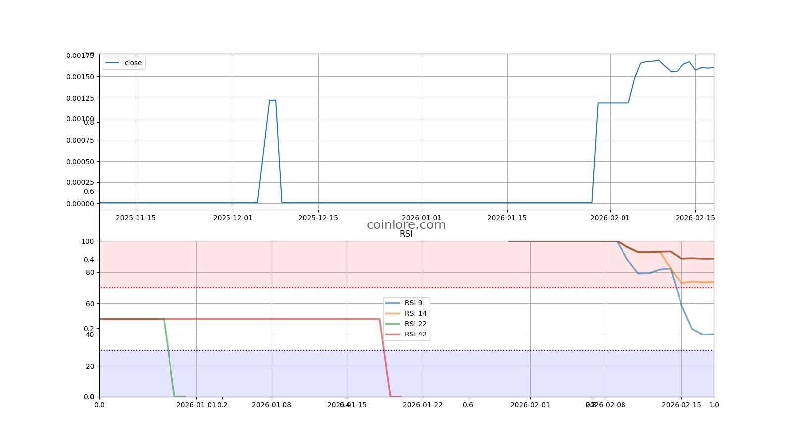 Lambda RSI indicator