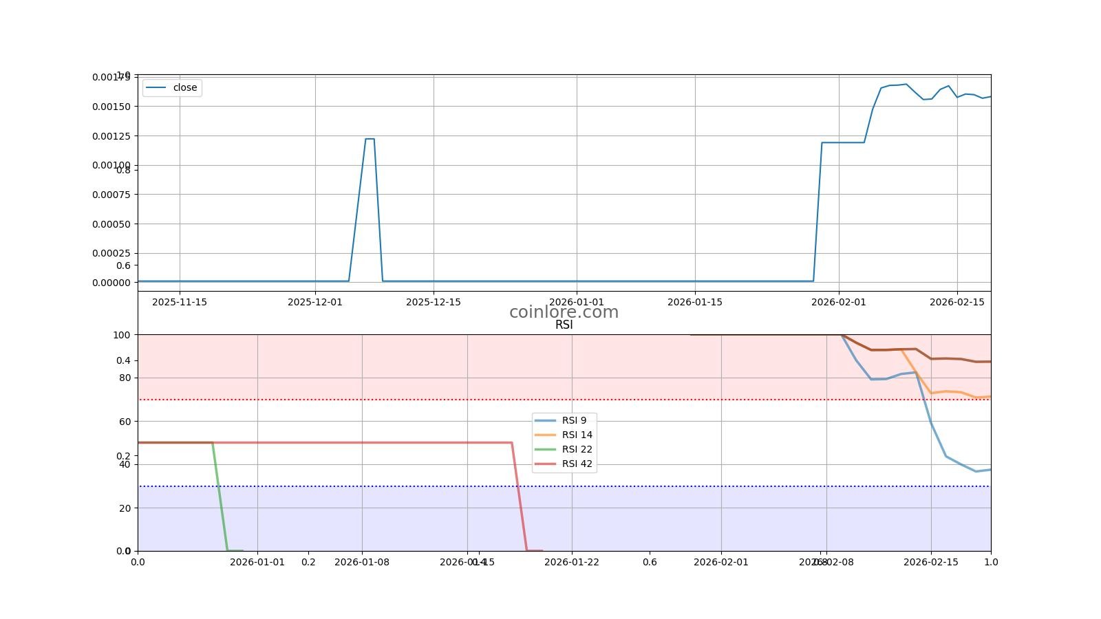 람다 RSI indicator