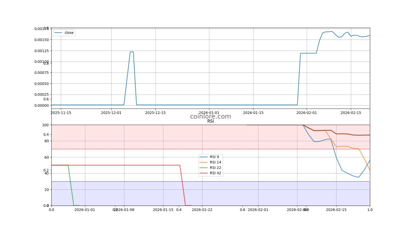 Lambda RSI indicator
