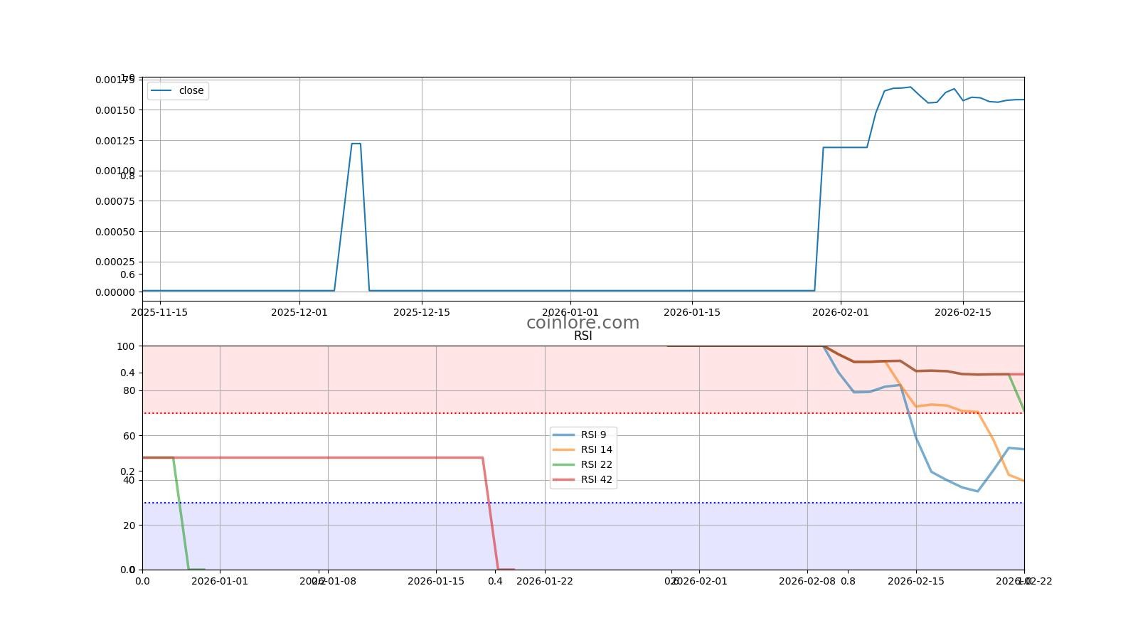 Lambda RSI indicator
