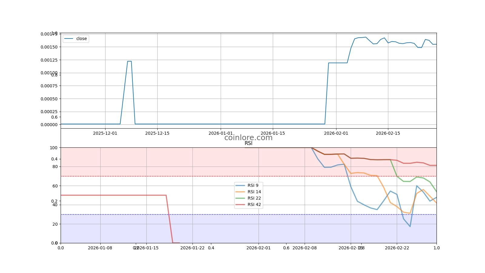Lambda RSI indicator