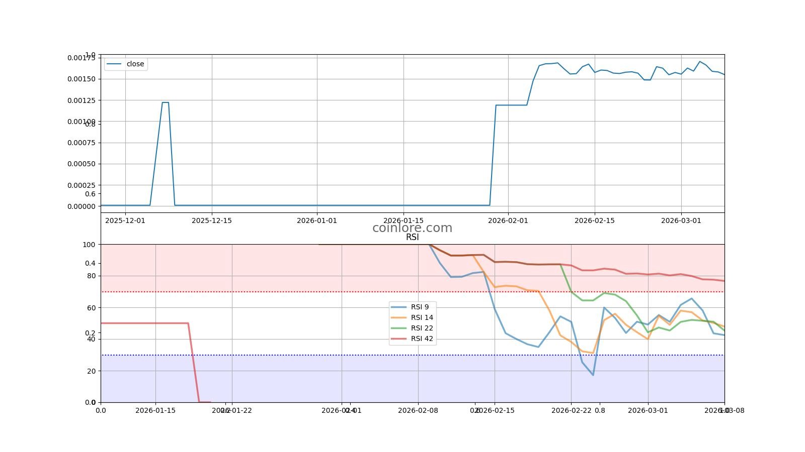 Lambda RSI indicator