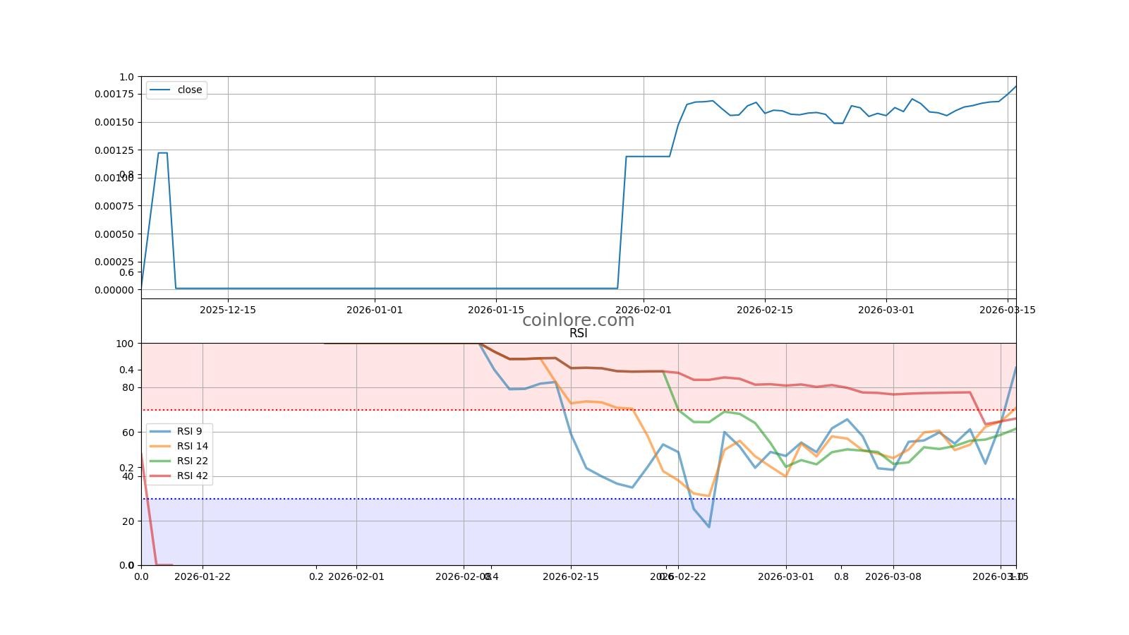 Lambda RSI indicator