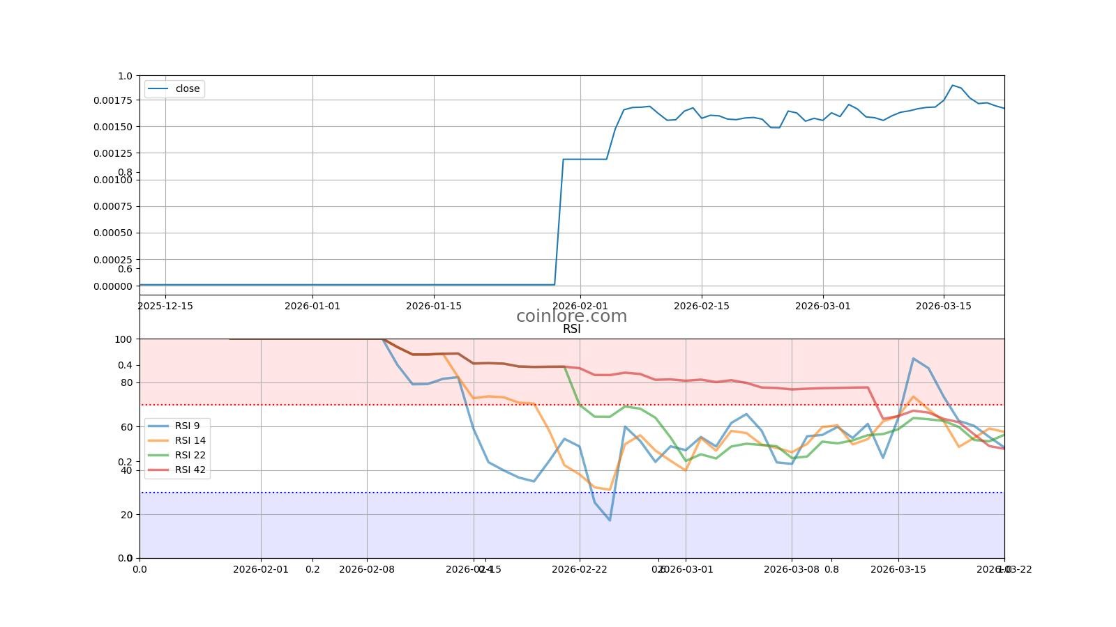 Lambda RSI indicator