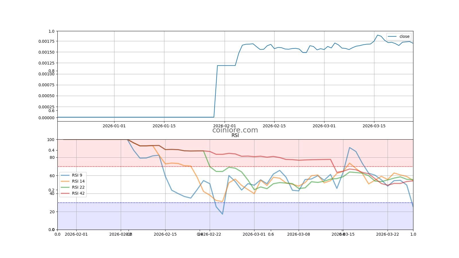 Lambda RSI indicator
