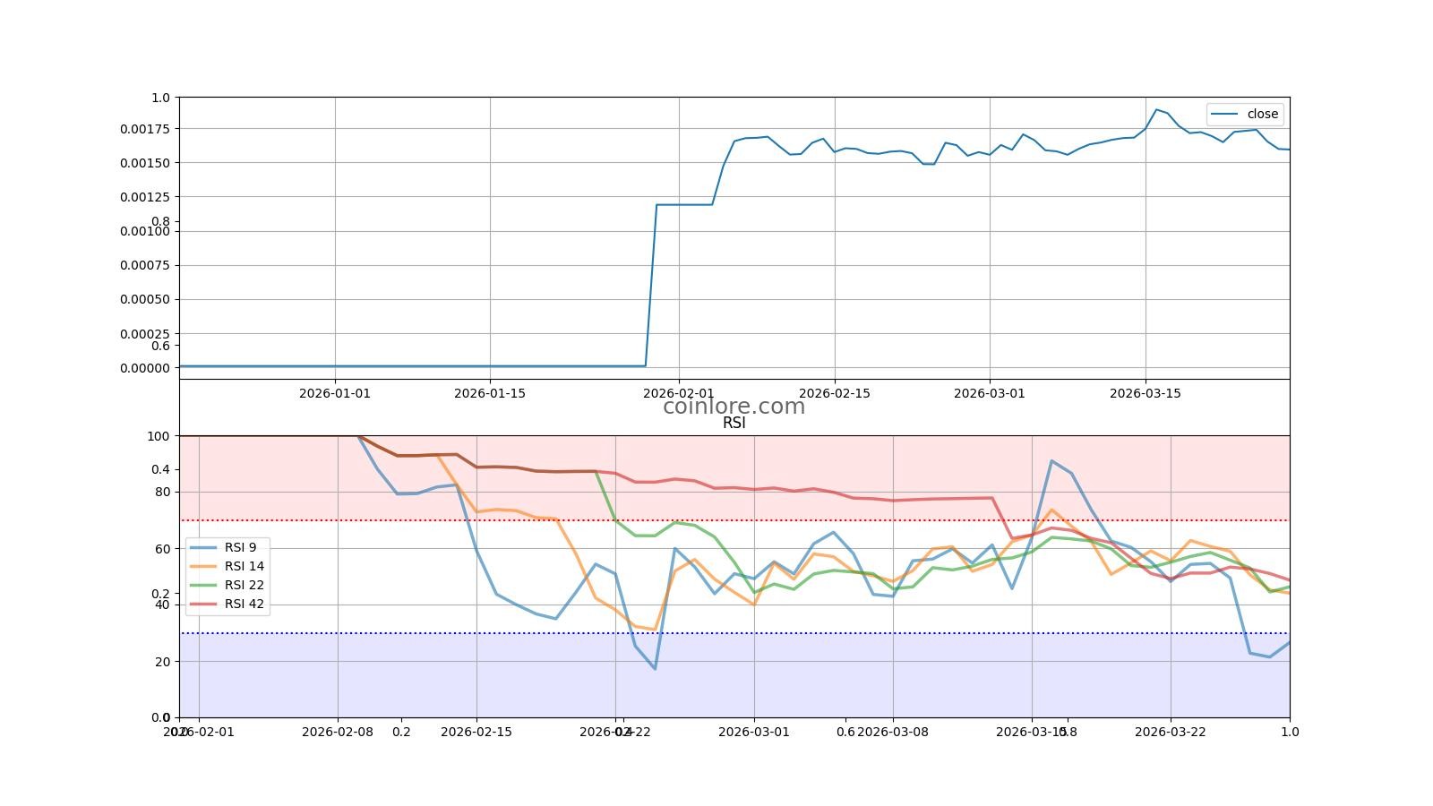 Lambda RSI indicator