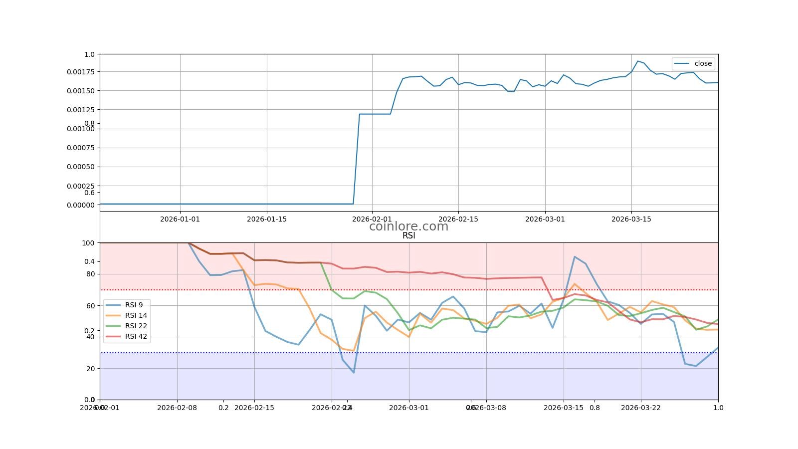 Lambda RSI indicator