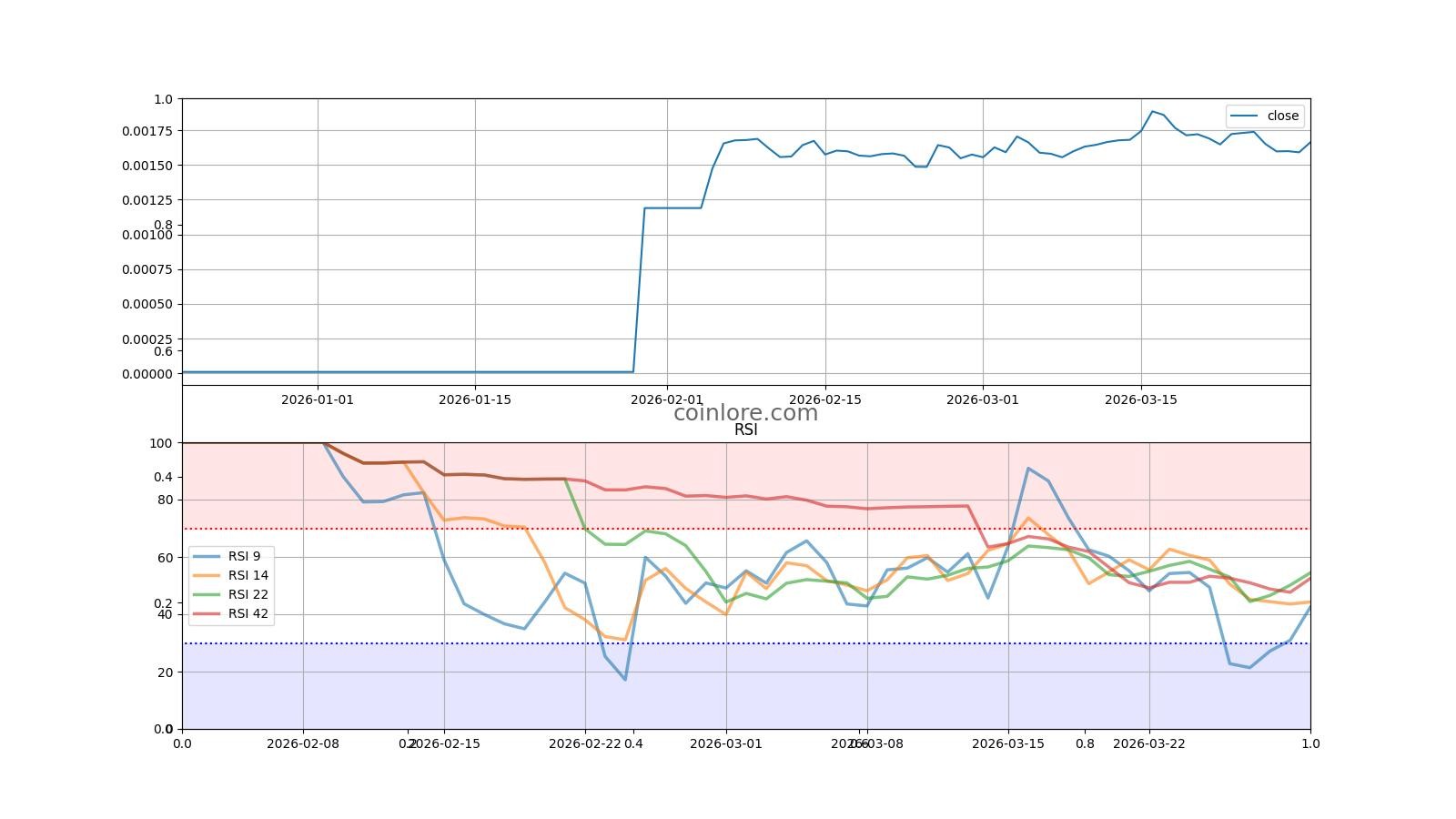 Lambda RSI indicator