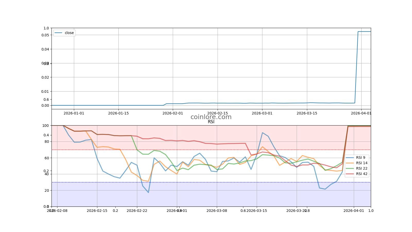Lambda RSI indicator