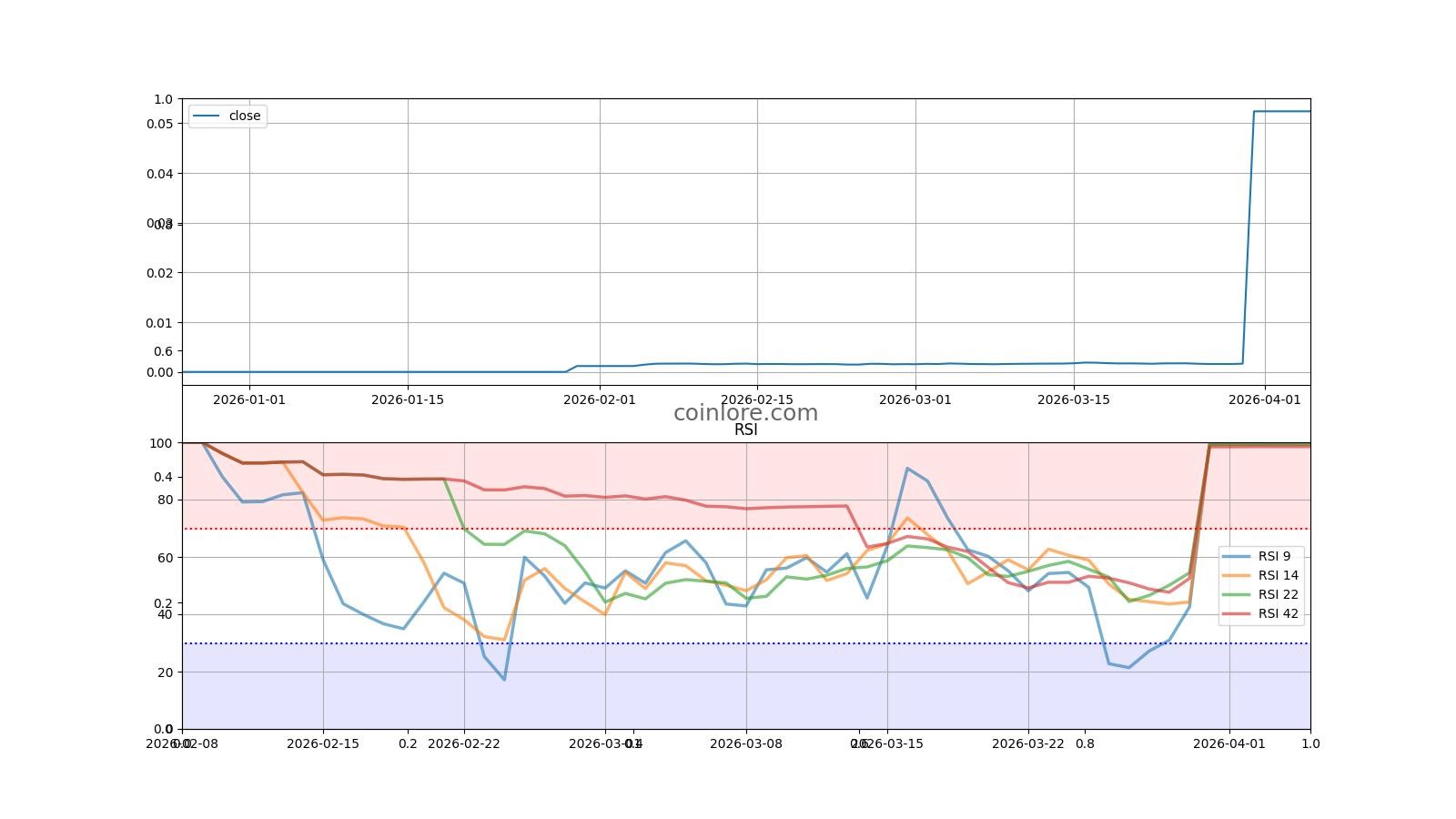 Lambda RSI indicator