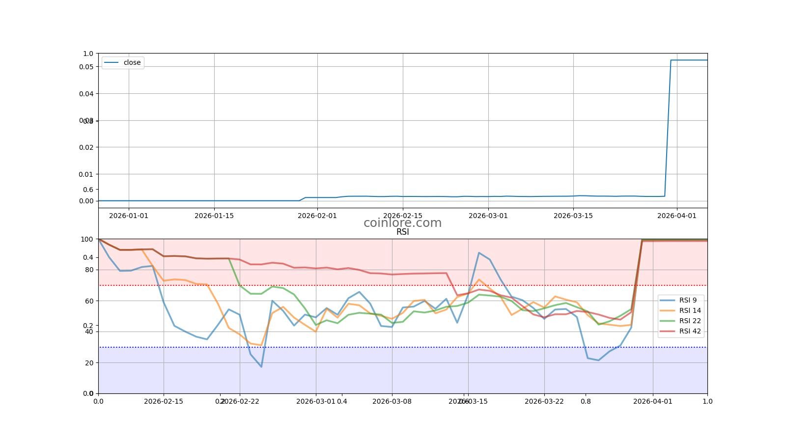 Lambda RSI indicator