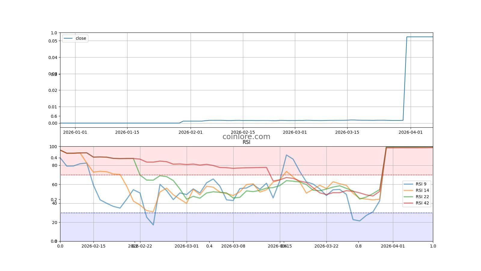 Lambda RSI indicator