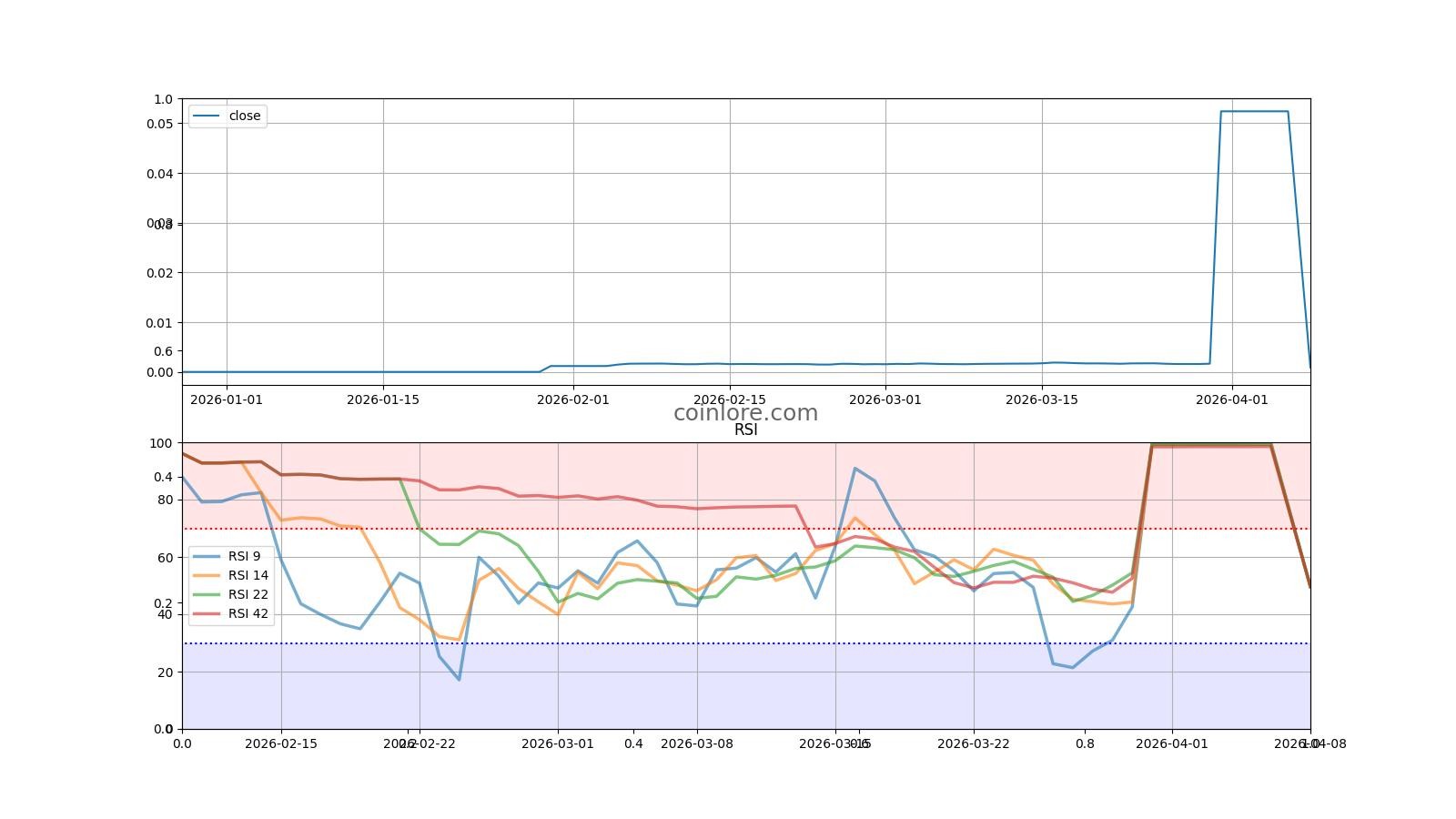 Lambda RSI indicator