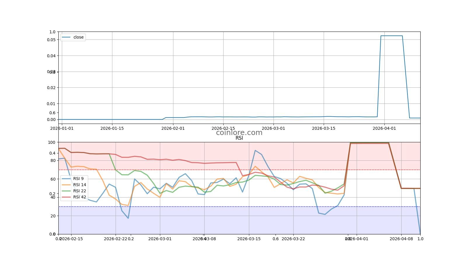 Lambda RSI indicator