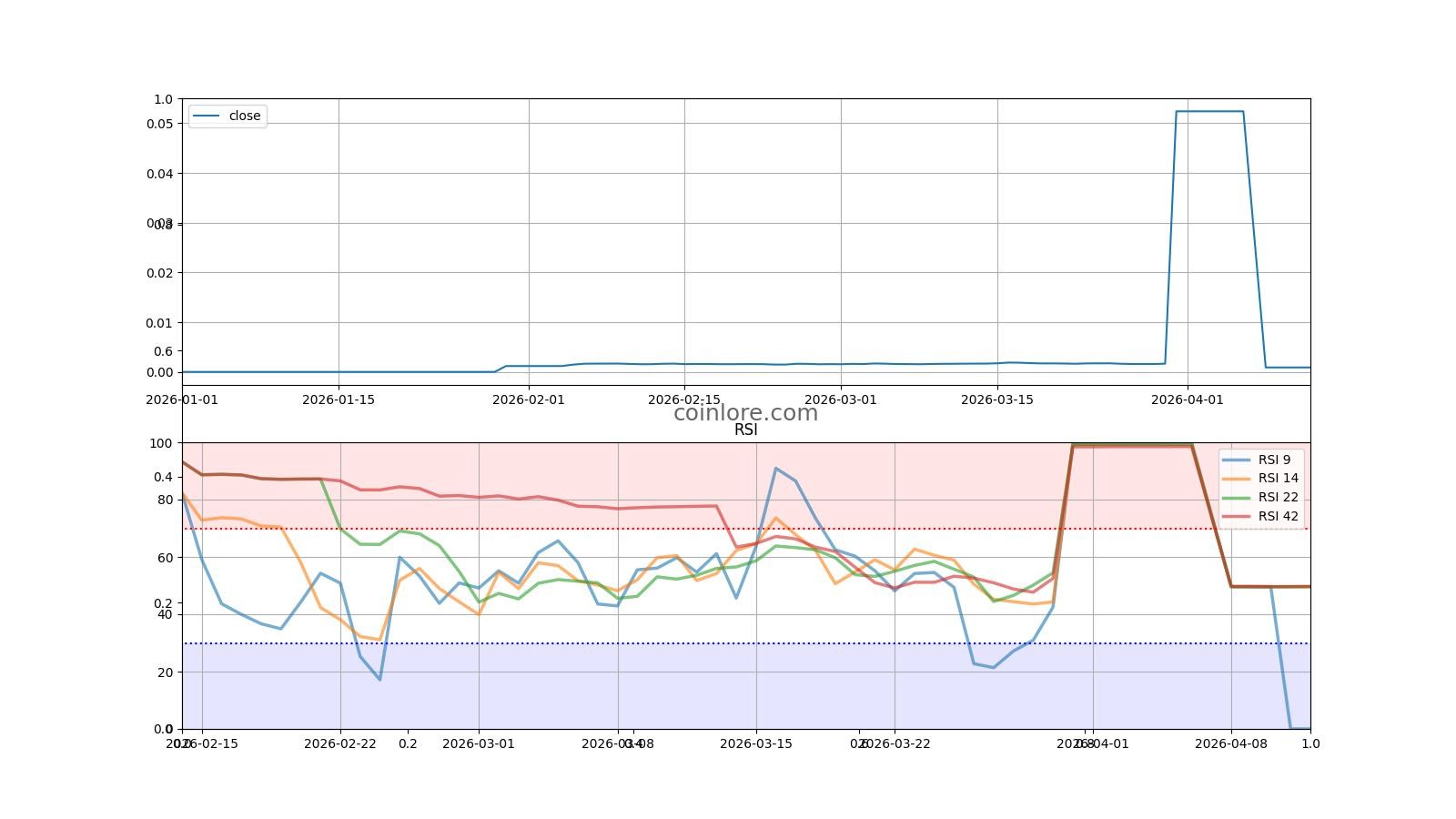 Lambda RSI indicator