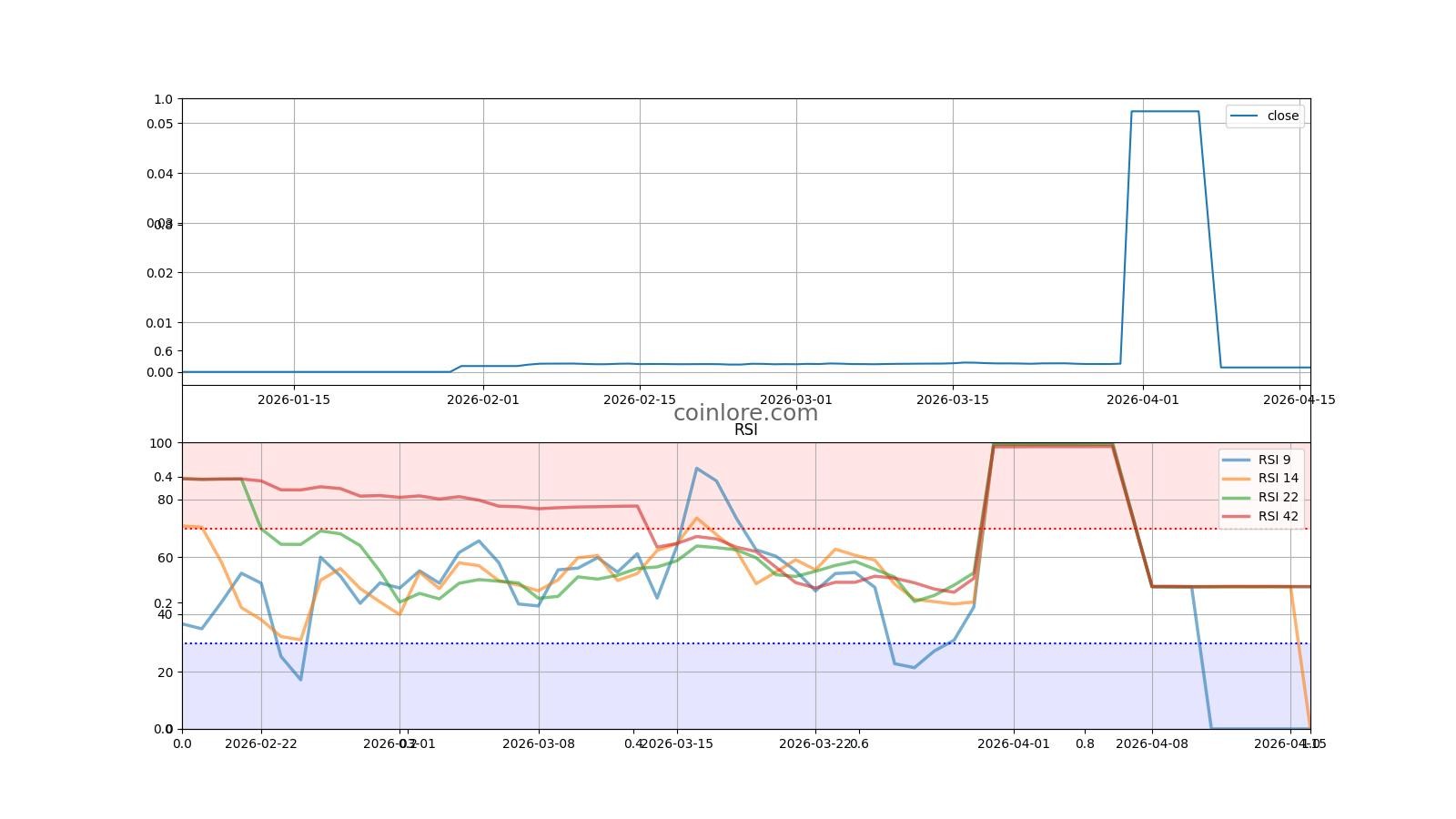 Lambda RSI indicator
