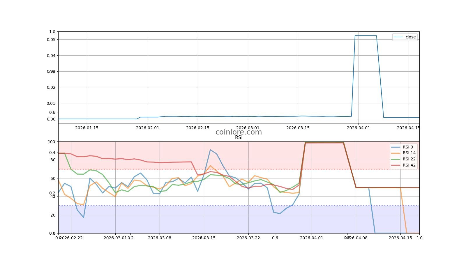 Lambda RSI indicator