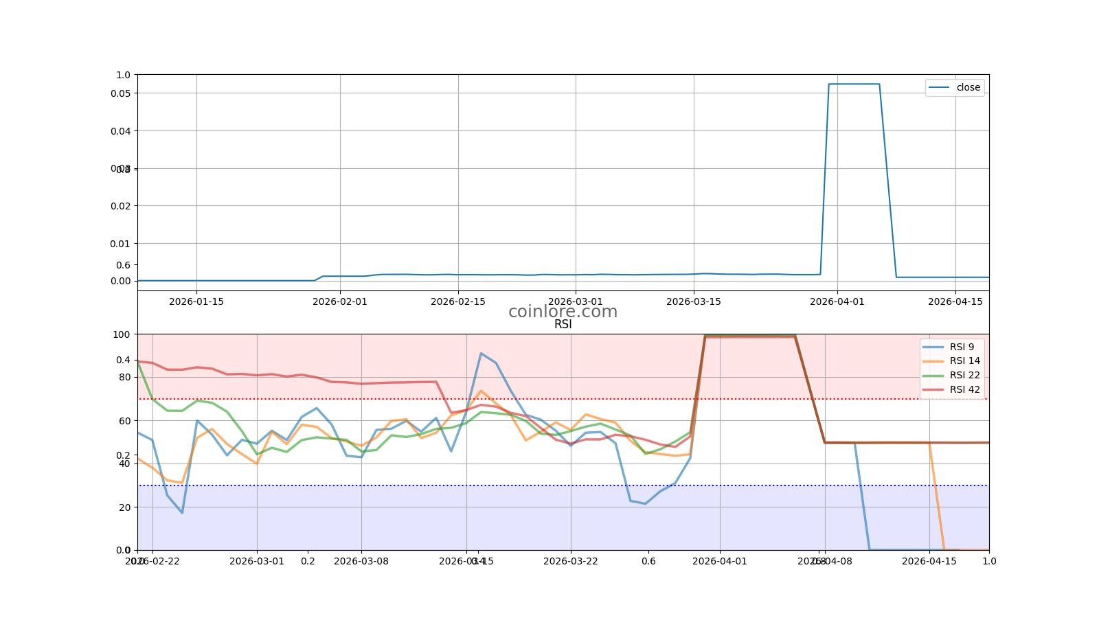 Lambda RSI indicator