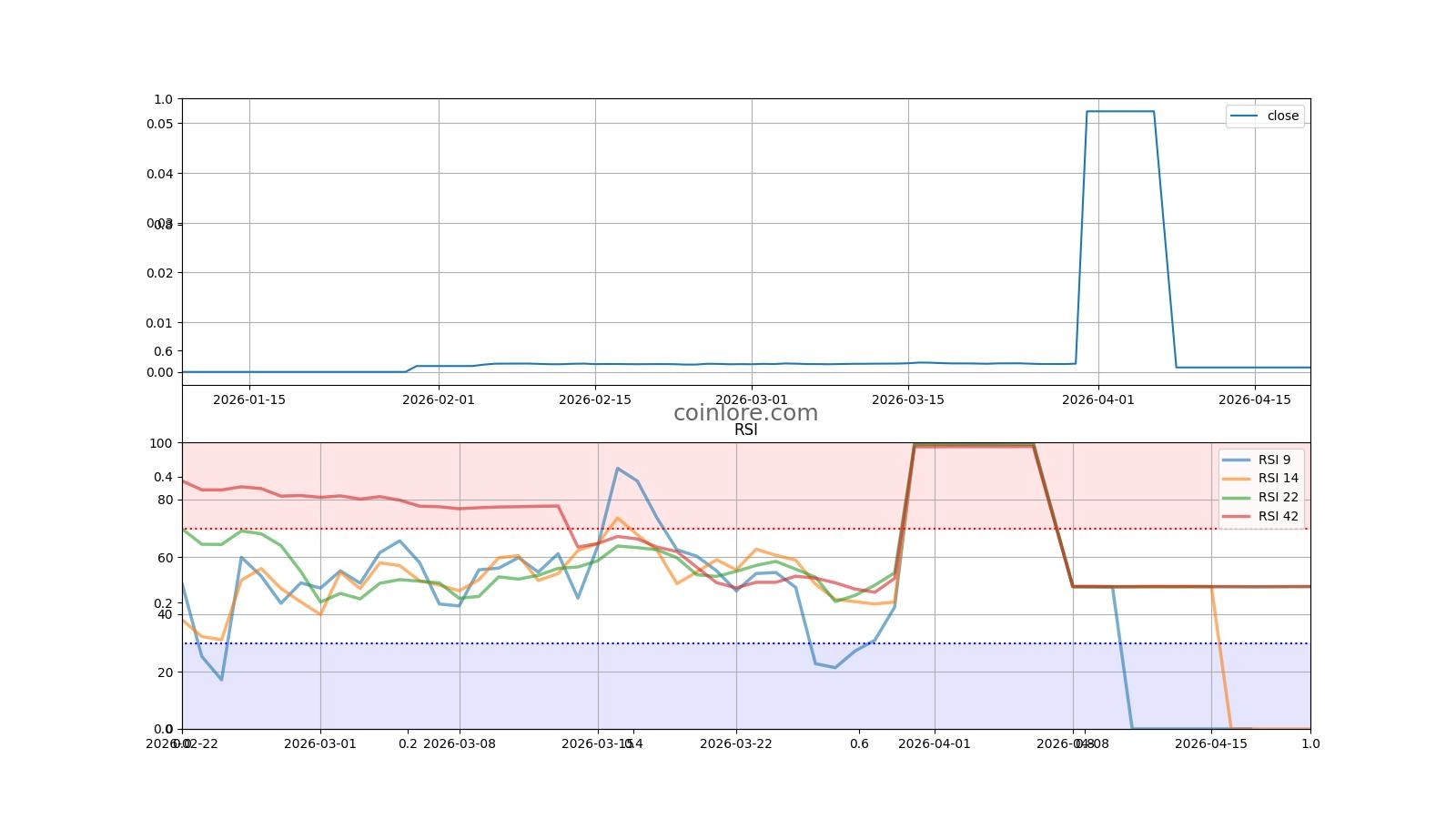 Lambda RSI indicator