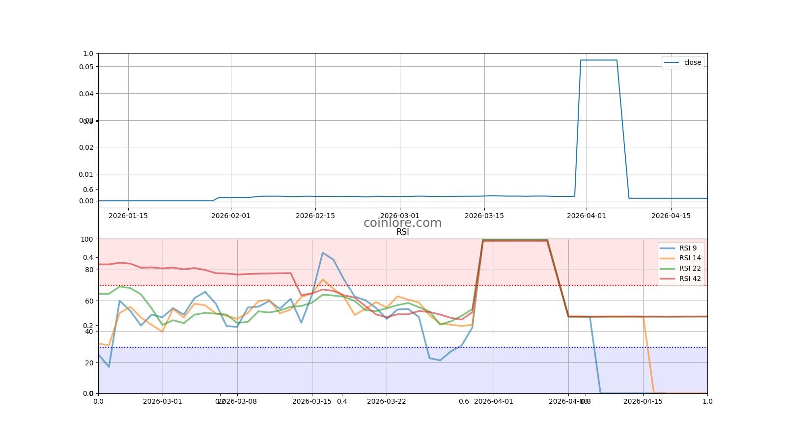 Lambda RSI indicator