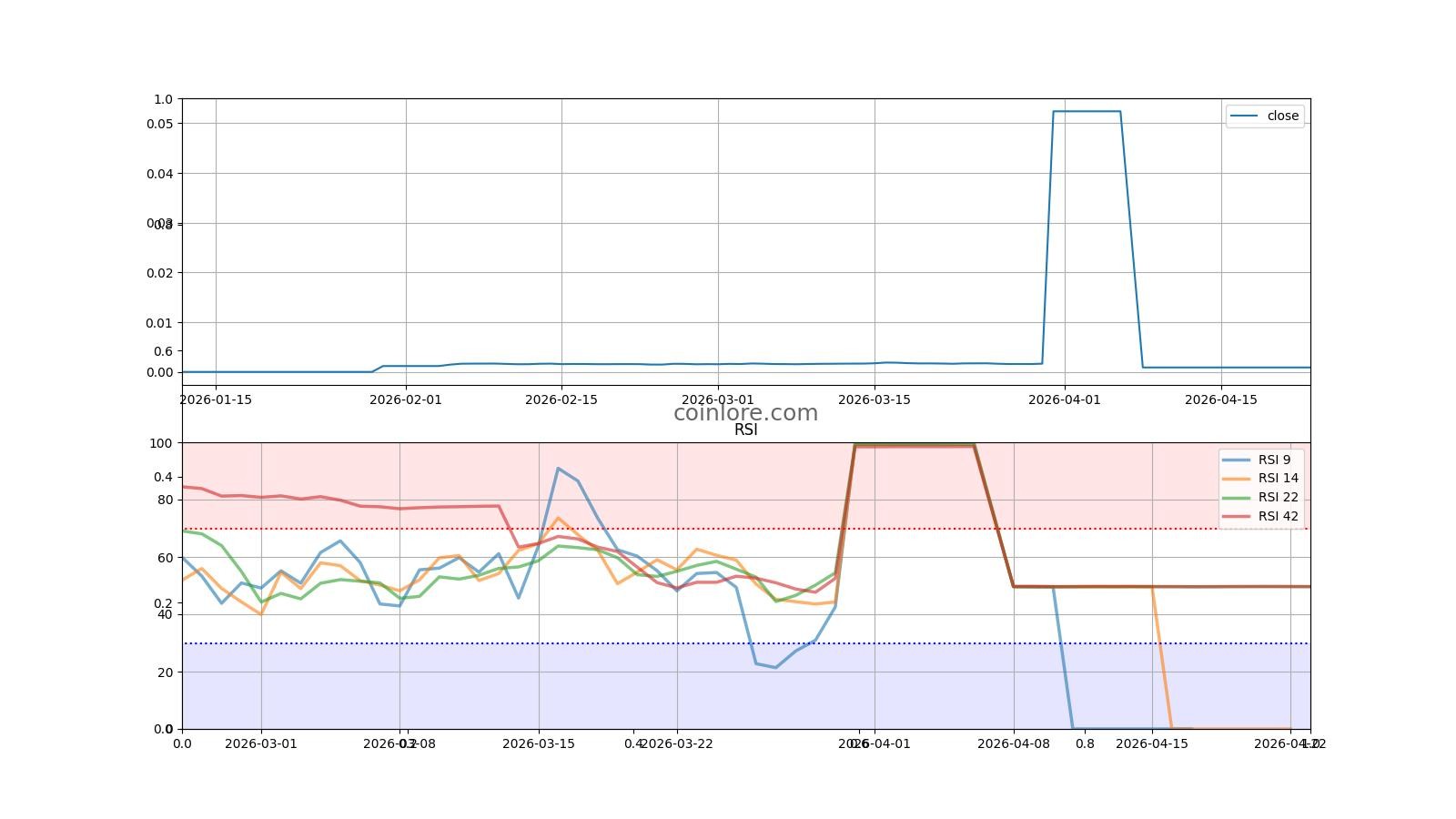 Lambda RSI indicator