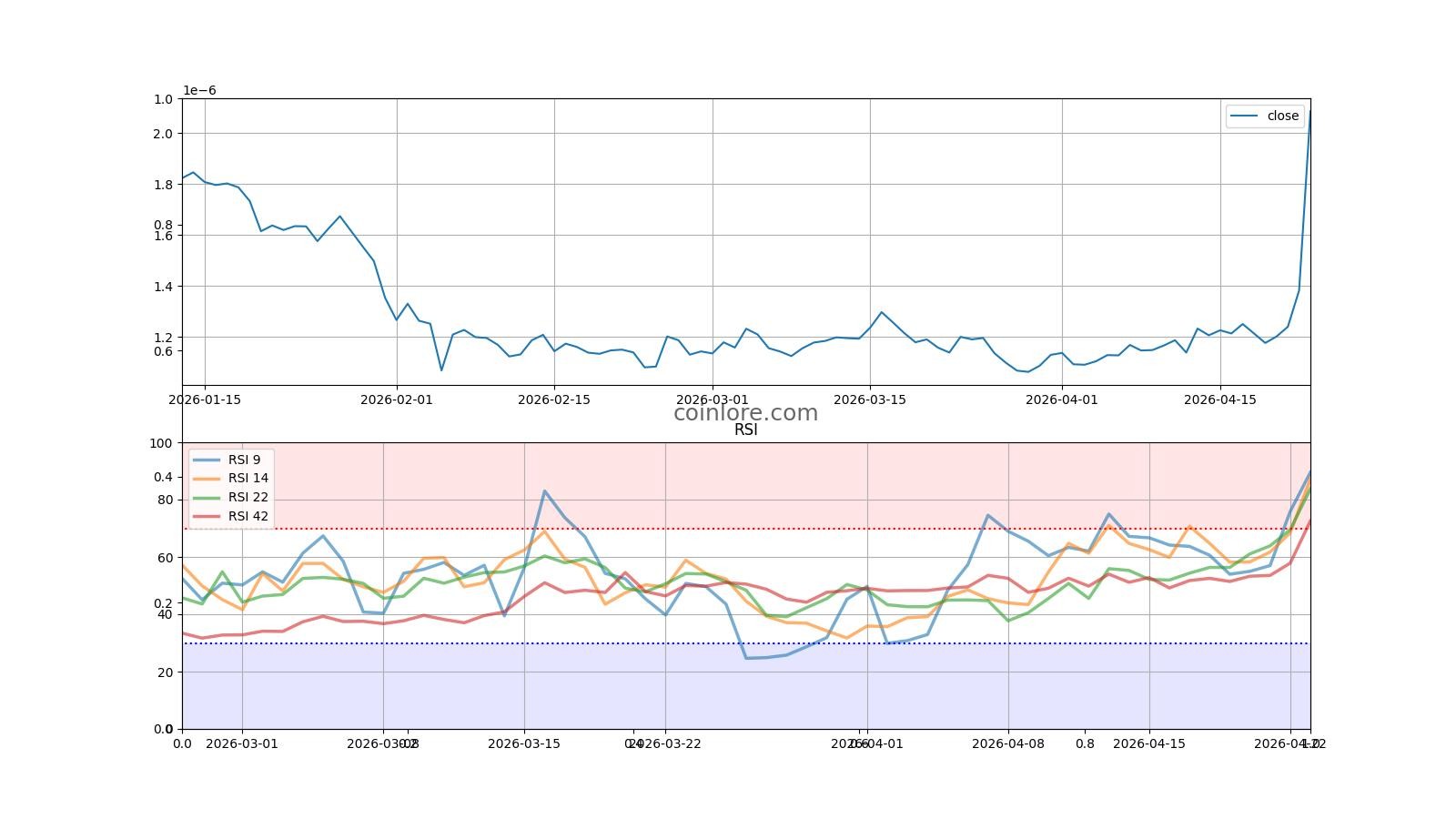 $LAMBO RSI indicator