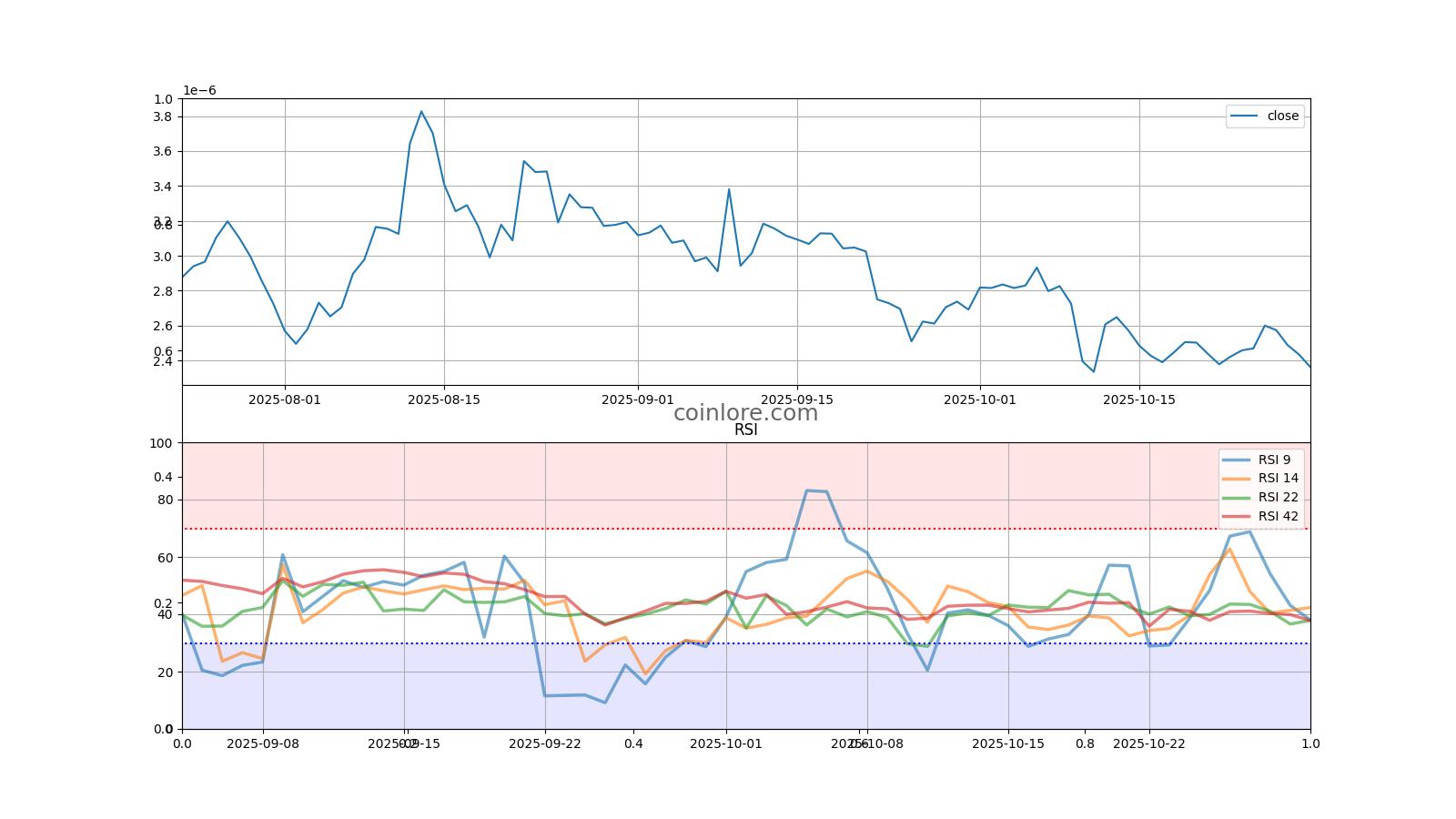 $LAMBO RSI indicator