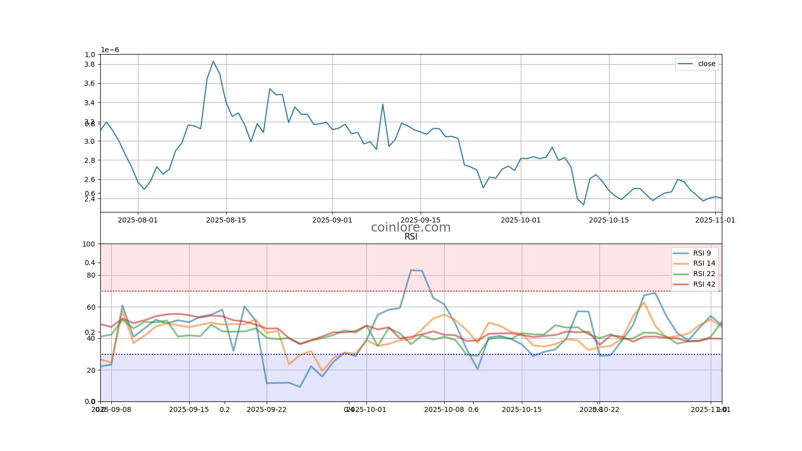 $LAMBO RSI indicator
