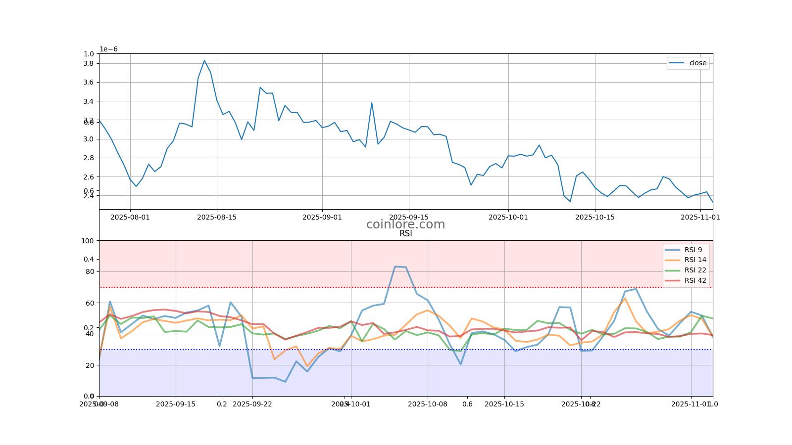 $LAMBO RSI indicator
