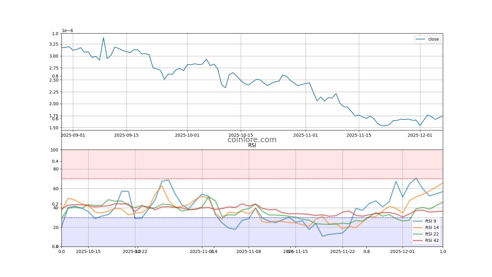 $LAMBO RSI indicator