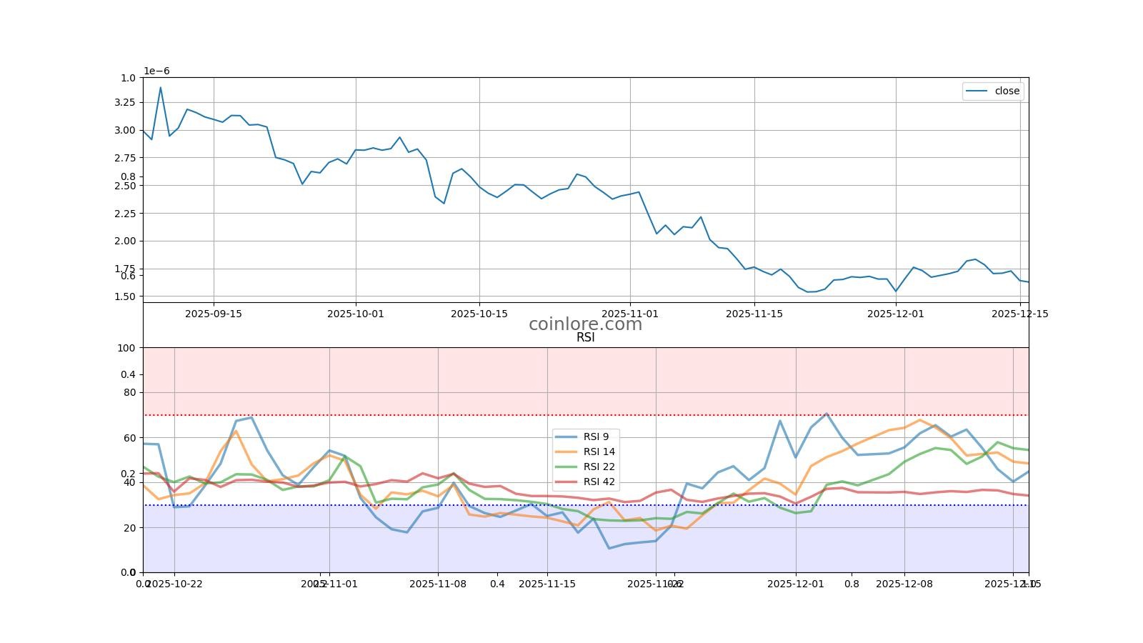 $LAMBO RSI indicator