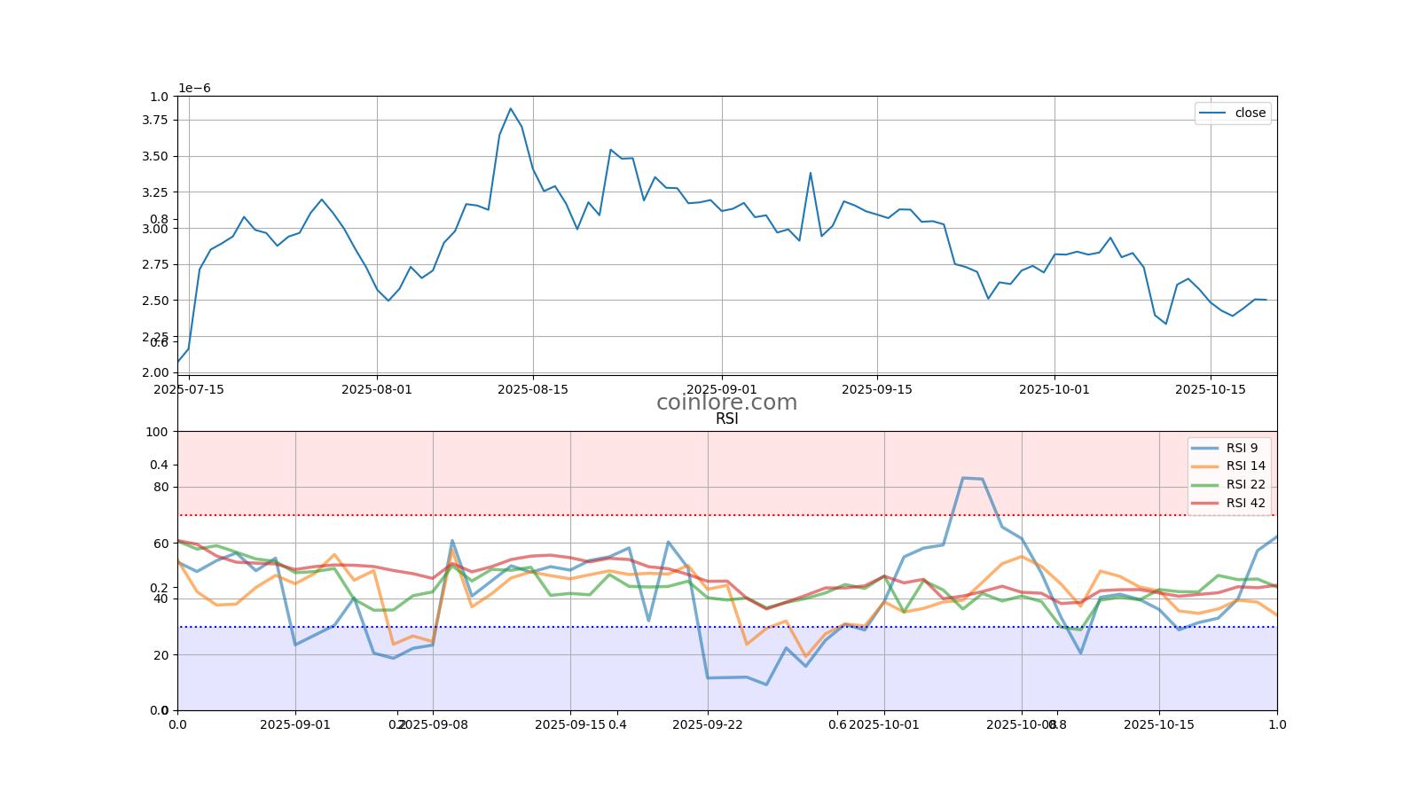 $LAMBO RSI indicator