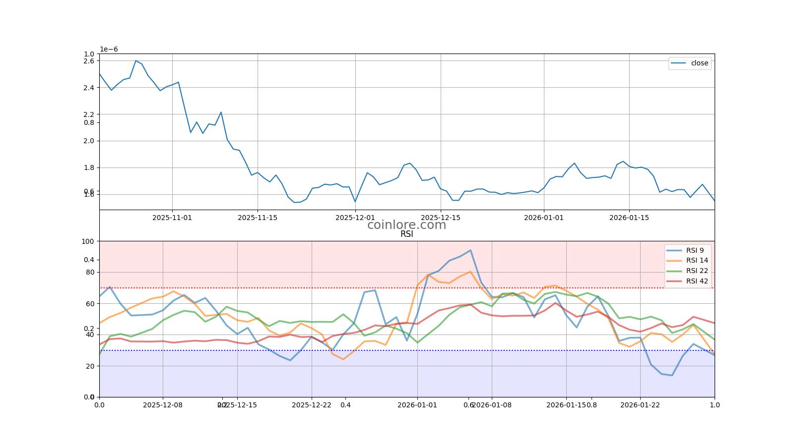 $LAMBO RSI indicator