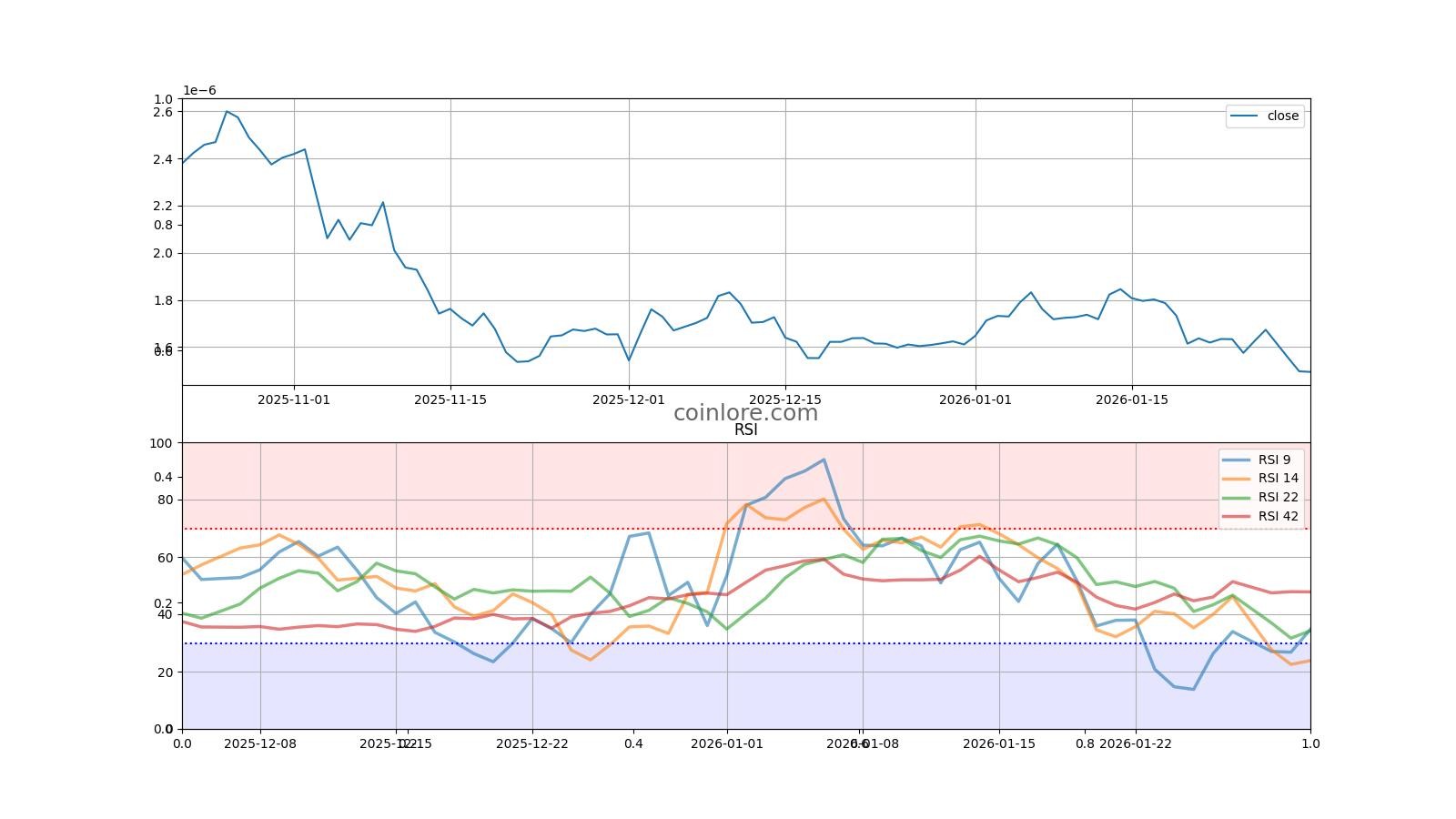 $LAMBO RSI indicator