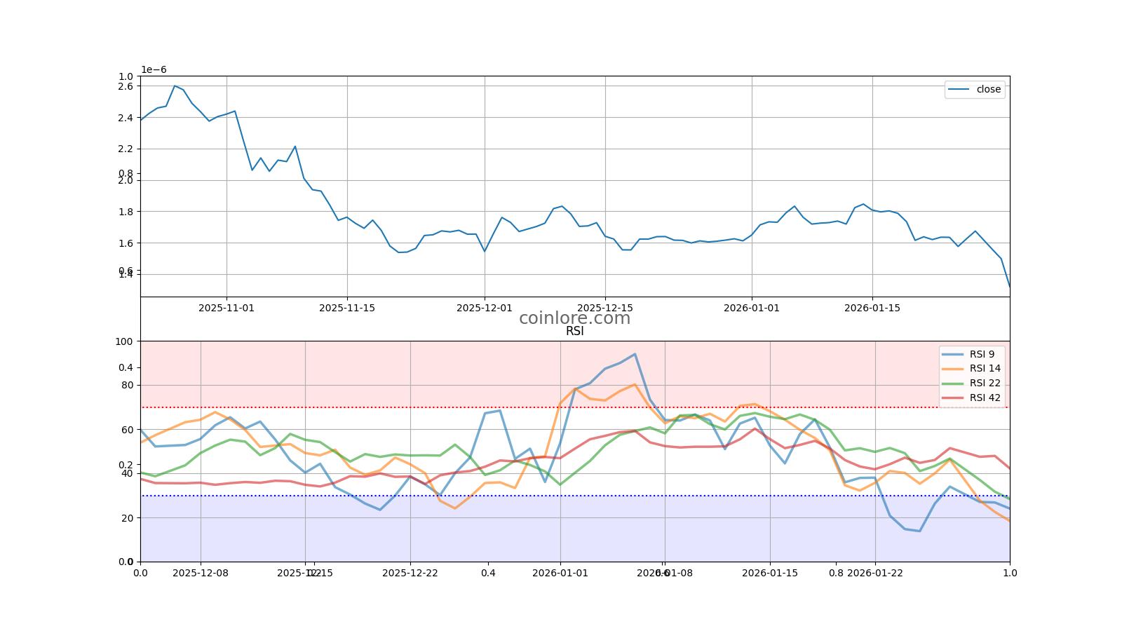 $LAMBO RSI indicator