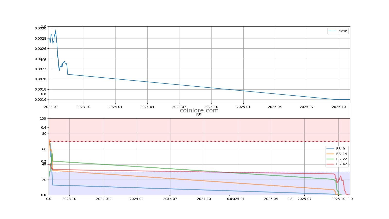Lamden RSI indicator