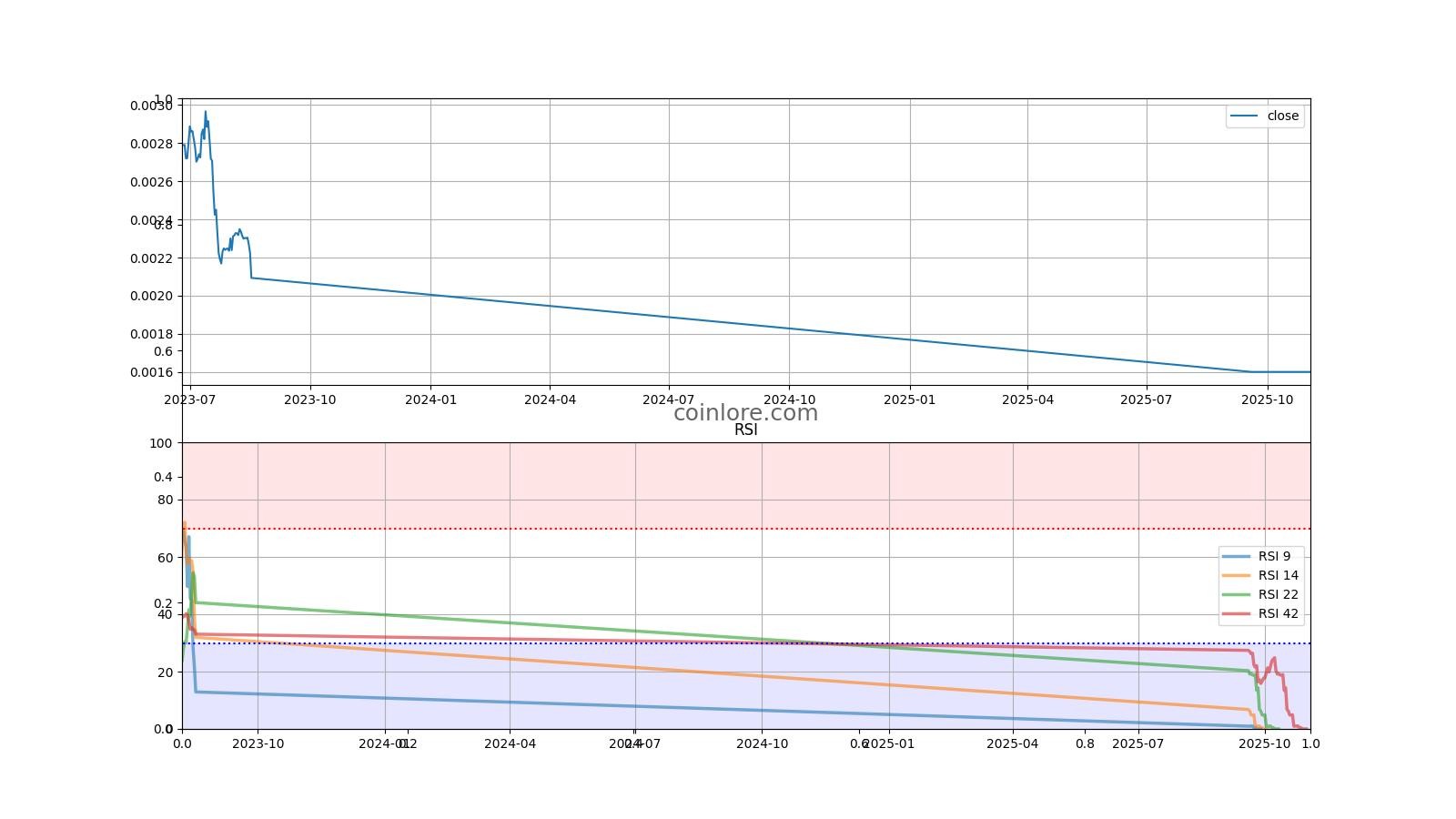 Lamden RSI indicator