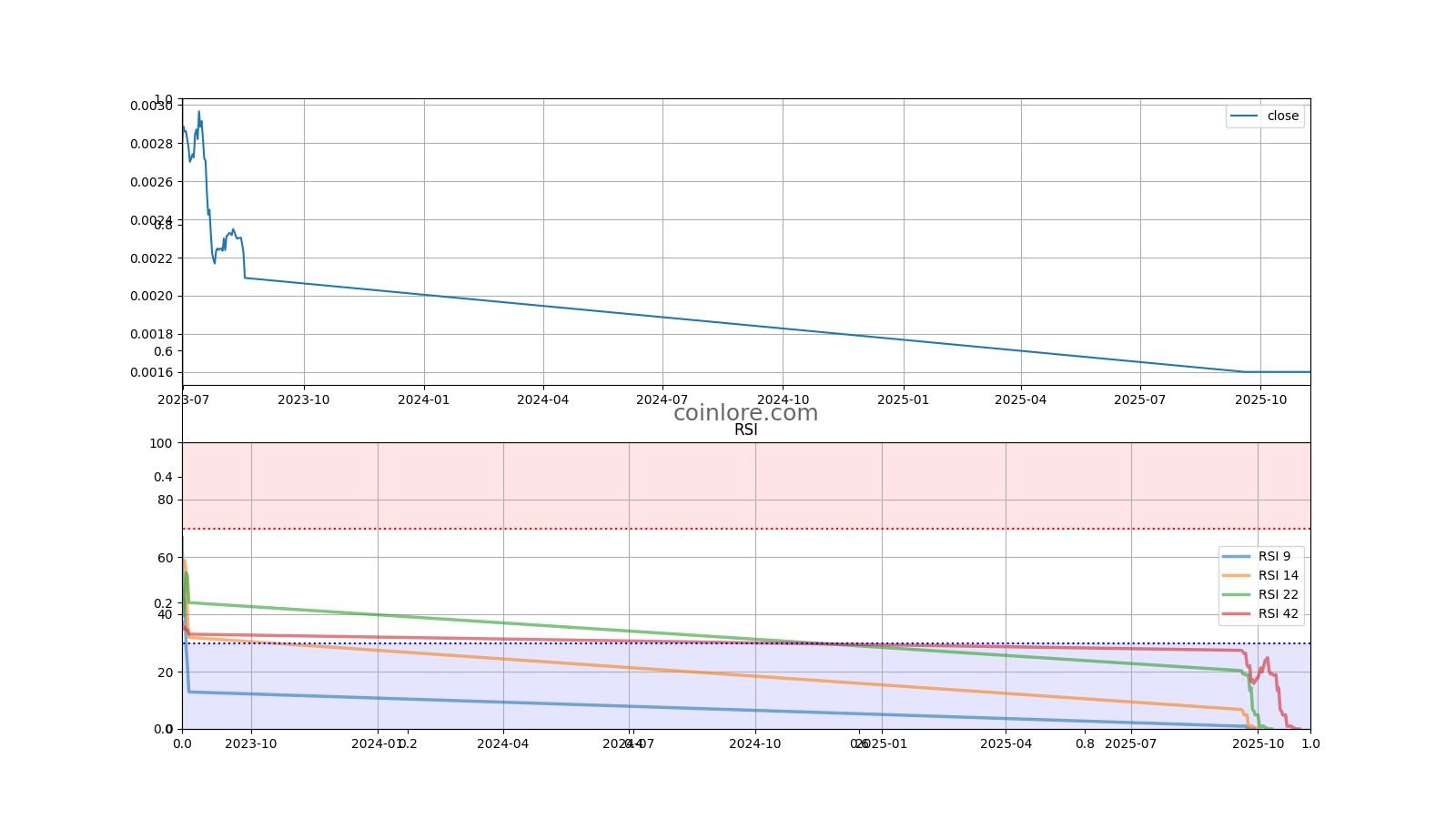 Lamden RSI indicator