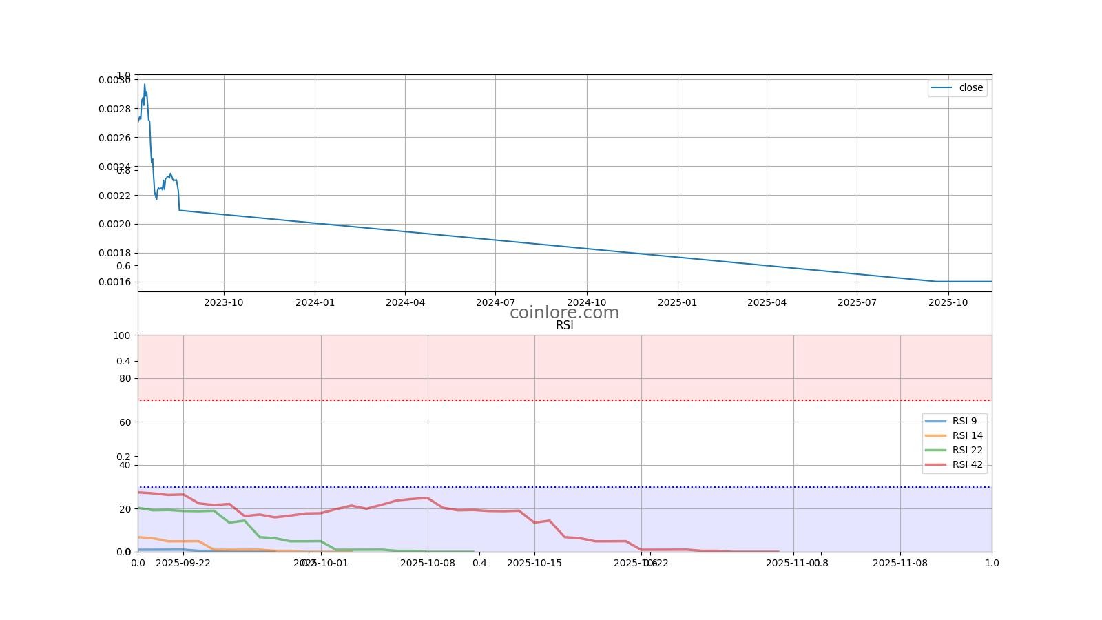 Lamden RSI indicator