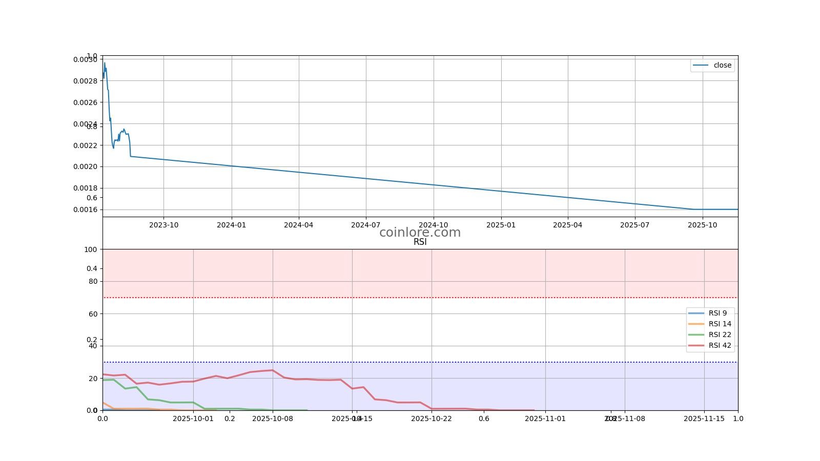 Lamden RSI indicator
