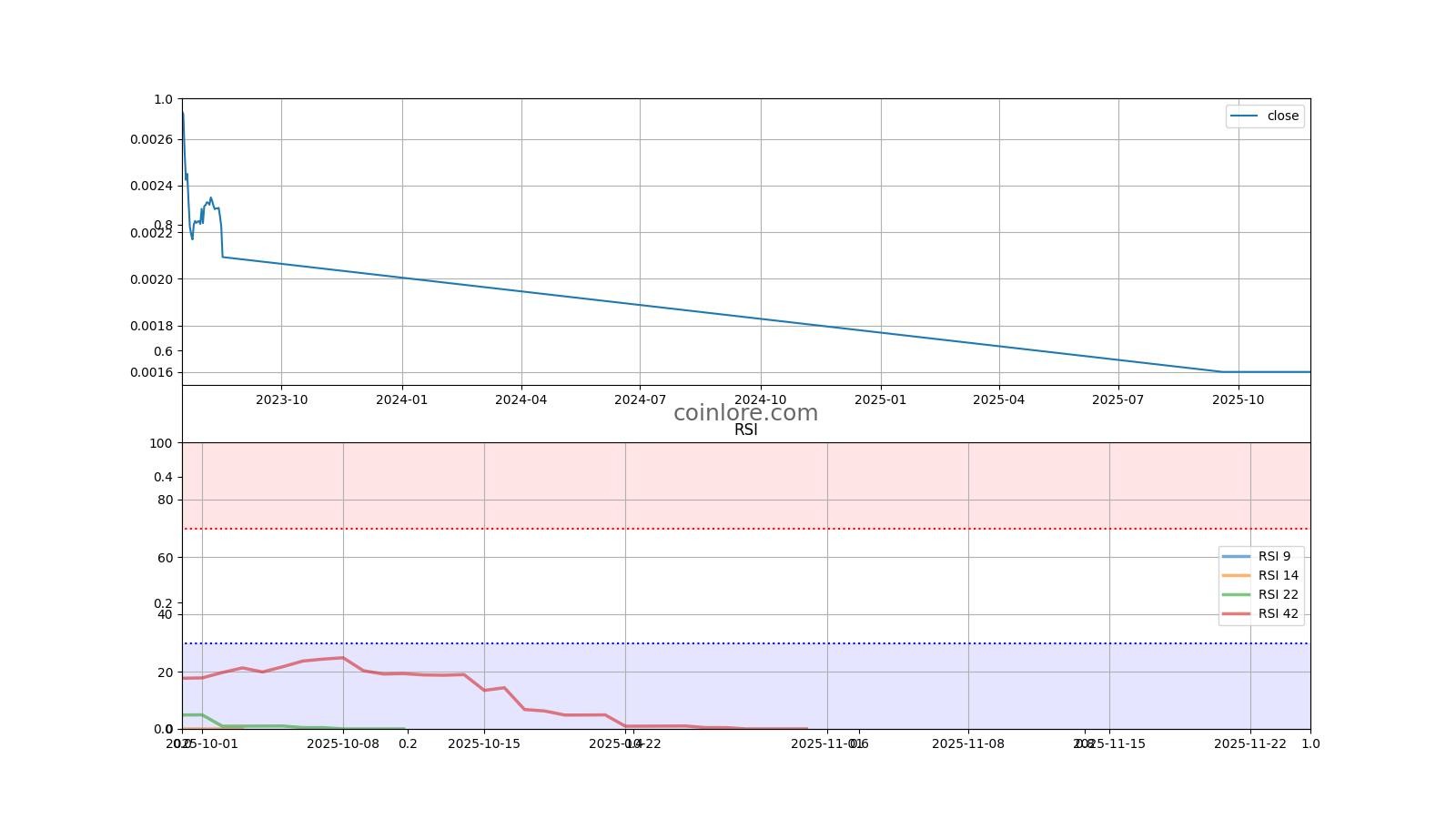 Lamden RSI indicator