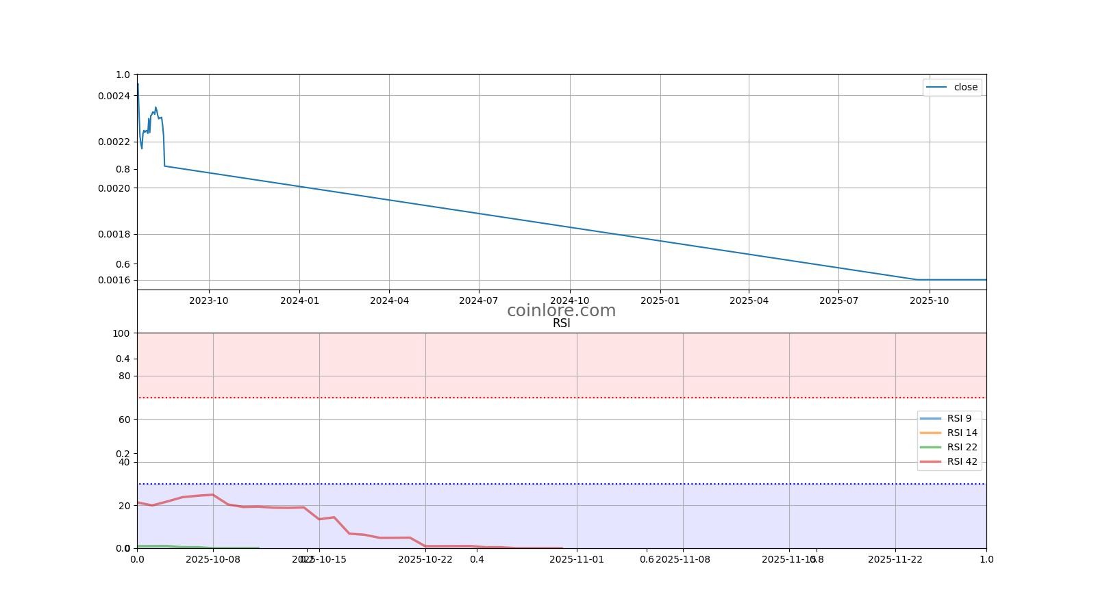 Lamden RSI indicator